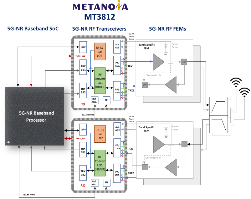 MT3812 - Metanoia - high-tech 5G solutions